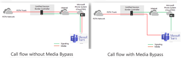Media bypass in Microsoft Teams - Cloud Mechanics